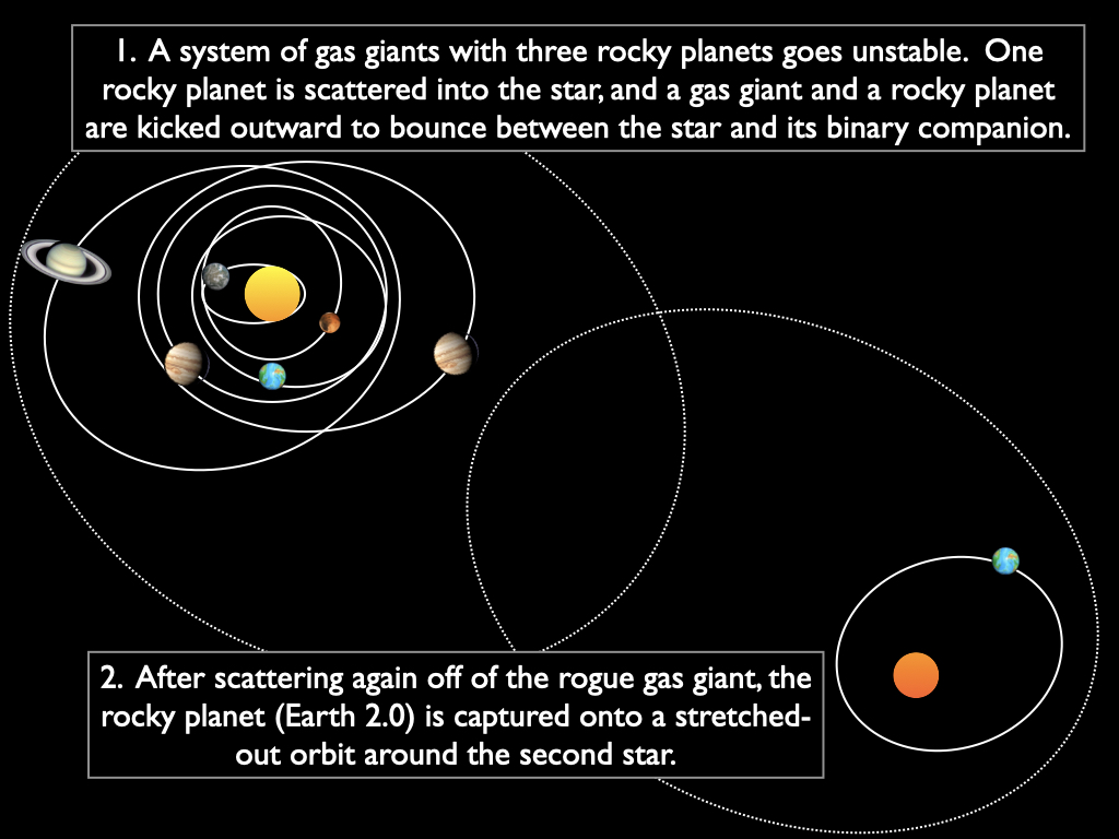 Star-hoppers: planets bouncing between binary stars – planetplanet
