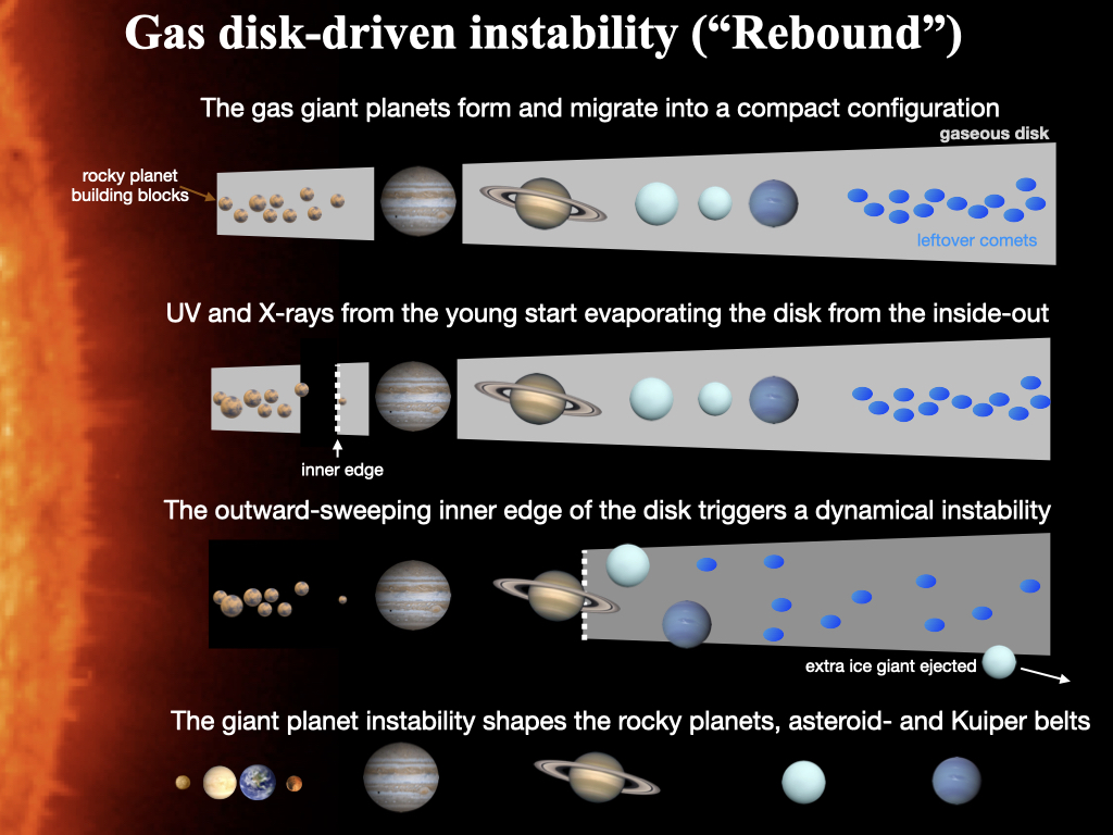 The giant planet instability (the “Nice model”) – planetplanet
